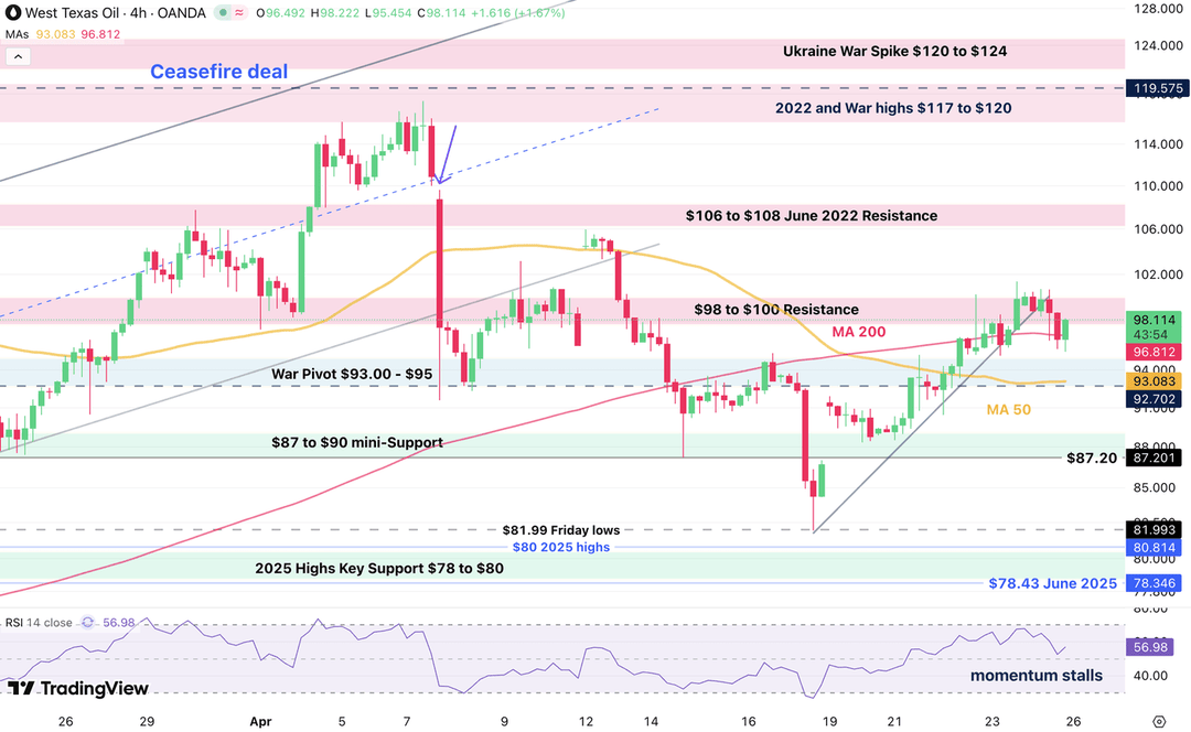 Crude Oil Trades Above $95 Ahead Of Weekend Risk - WTI Technical ...