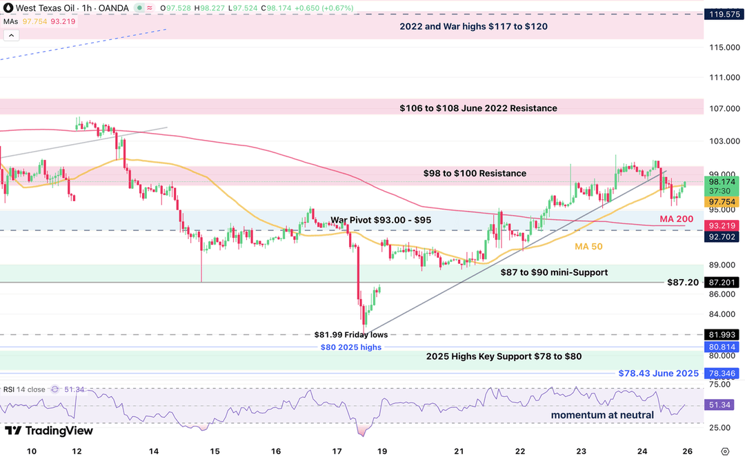 Crude Oil Trades Above $95 Ahead Of Weekend Risk - WTI Technical ...