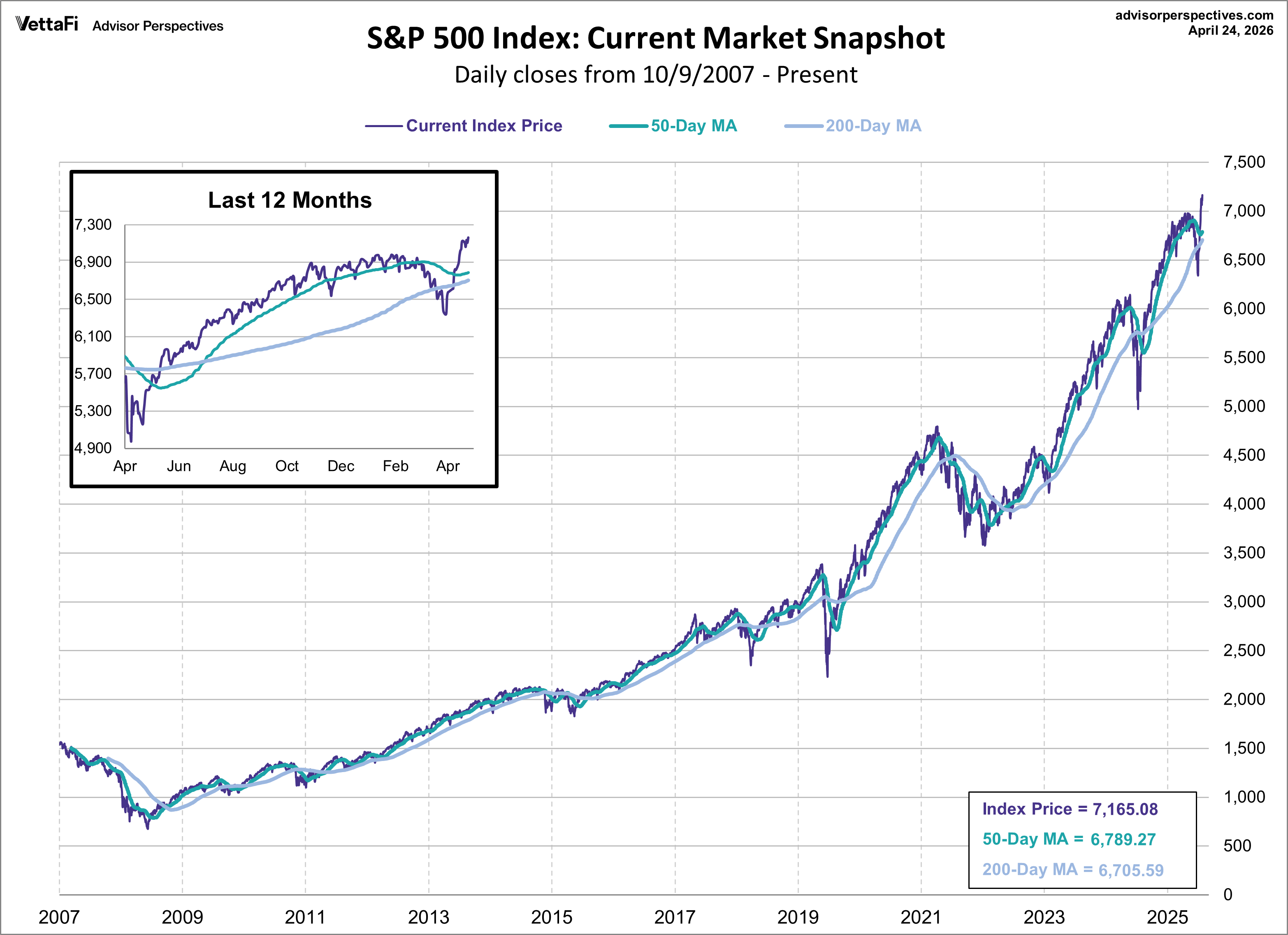 S&P 500 Snapshot: 4-Week Win Streak | Seeking Alpha