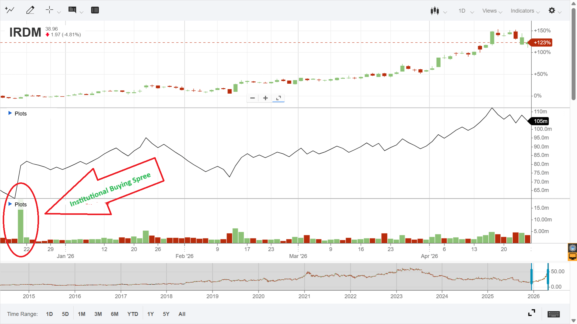 Iridium: Upgrading To Hold, But Cautious On Execution (NASDAQ:IRDM ...