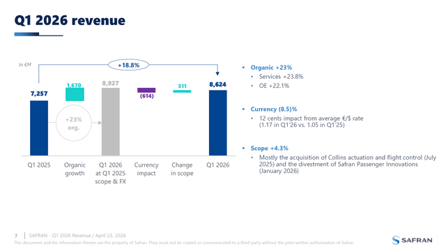 Safran: The Disconnect Between Fundamentals And Price (OTCMKTS:SAFRF ...