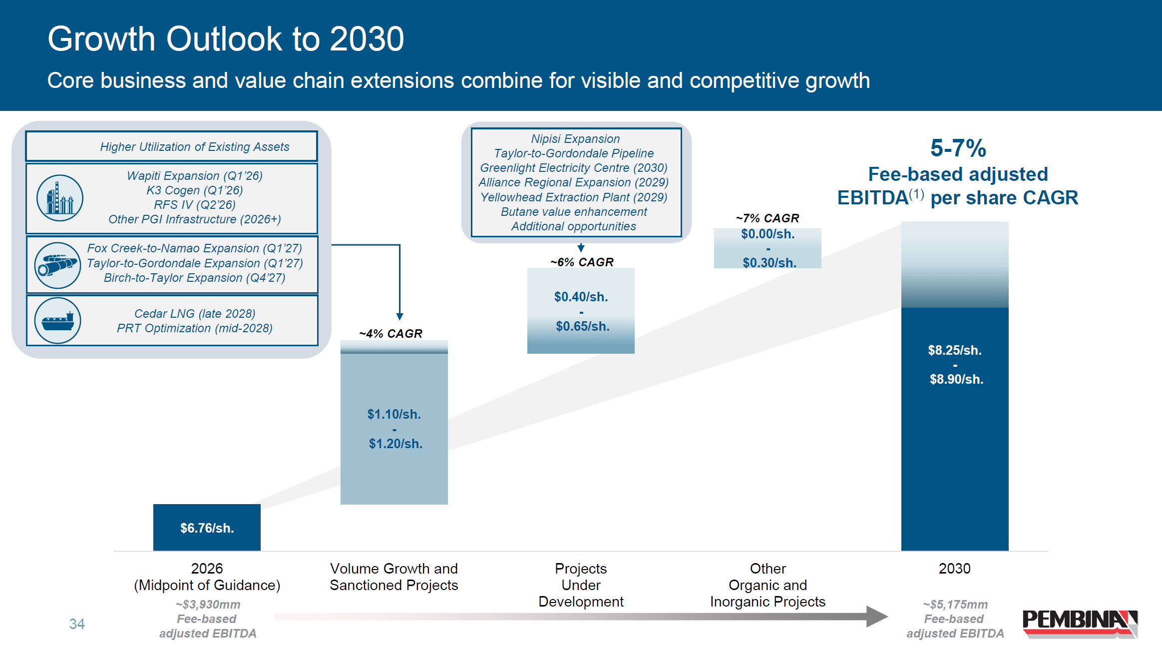 Pembina Pipeline: Limited Upside, But Still A Buy For Yield Investors ...