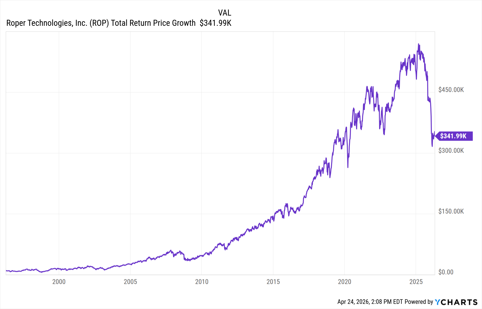 Roper Technologies: Solid Q1, I'm Bullish Despite The AI Fears (NASDAQ ...