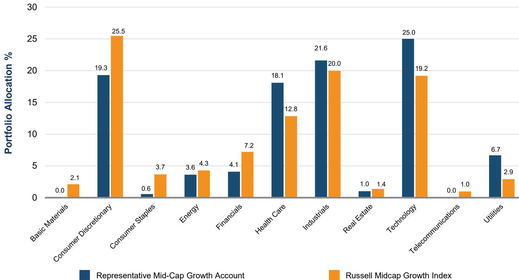 Brown Advisory Mid-Cap Growth Strategy Portfolio Q1 2026 Commentary ...