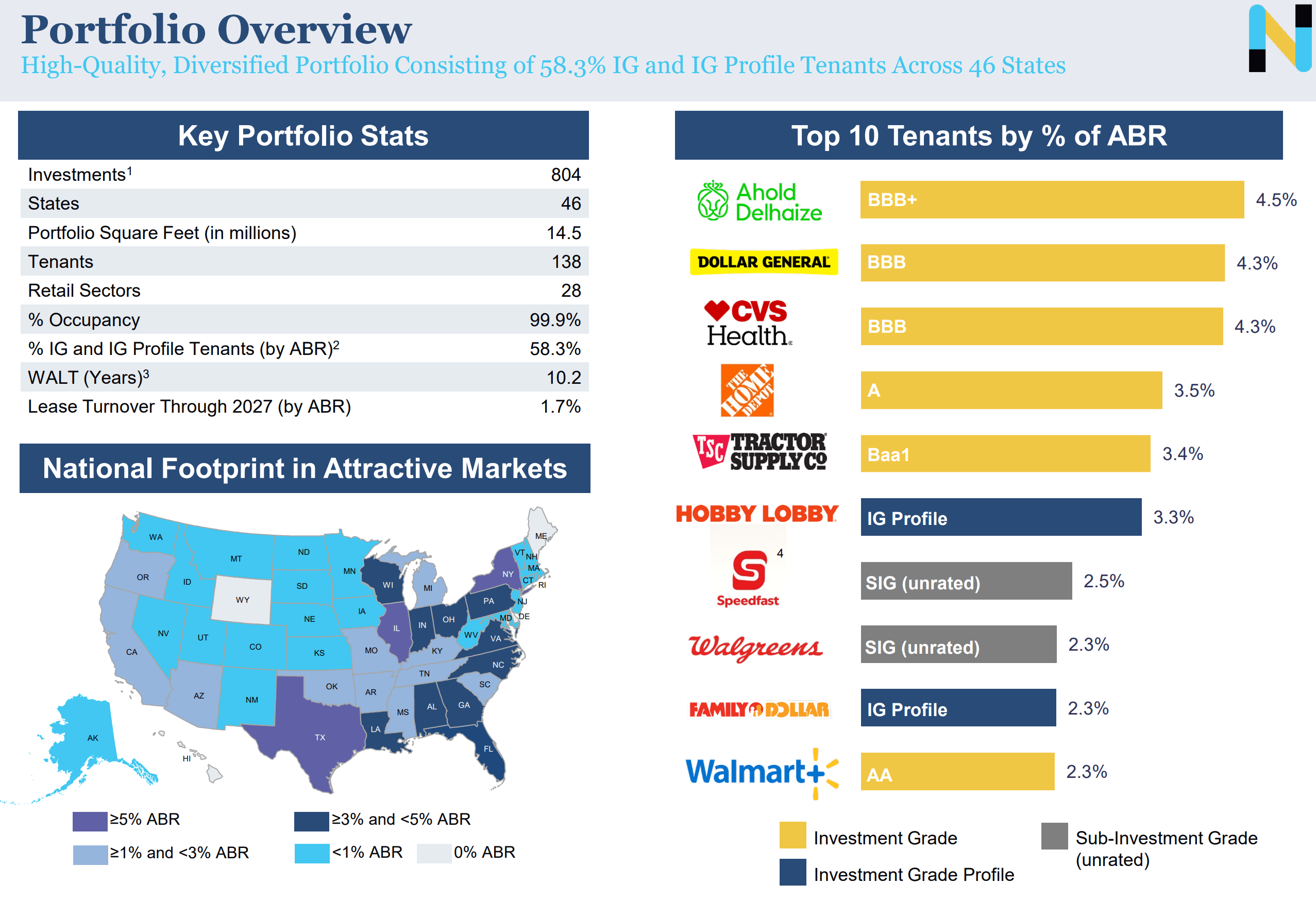 NETSTREIT: Fortress Balance Sheet And Growth Runway Make It A Buy (NYSE ...