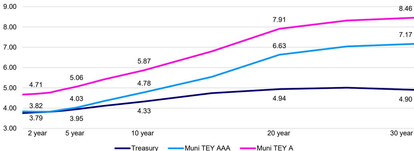 Thoughts From The Municipal Bond Desk - Muni Credit Conditions ...