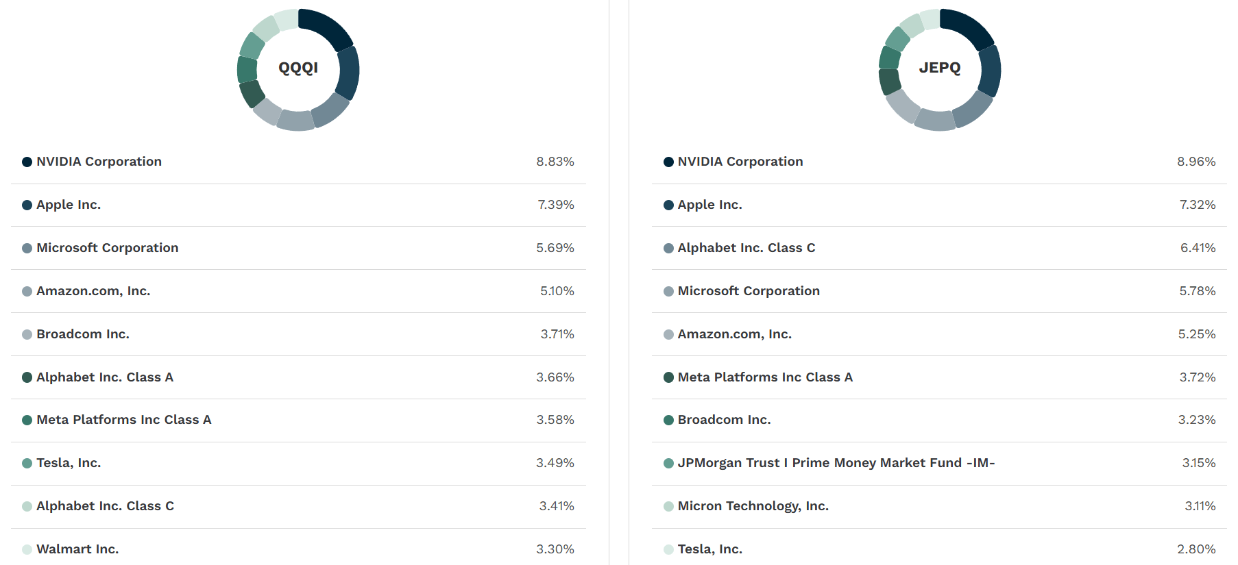 JEPQ Vs. QQQI: Why I Favor The Passive Fund | Seeking Alpha