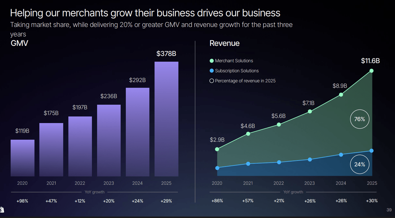 Shopify Preview: Expensive, But Not Overhyped Ahead Of Q1 (NASDAQ:SHOP ...