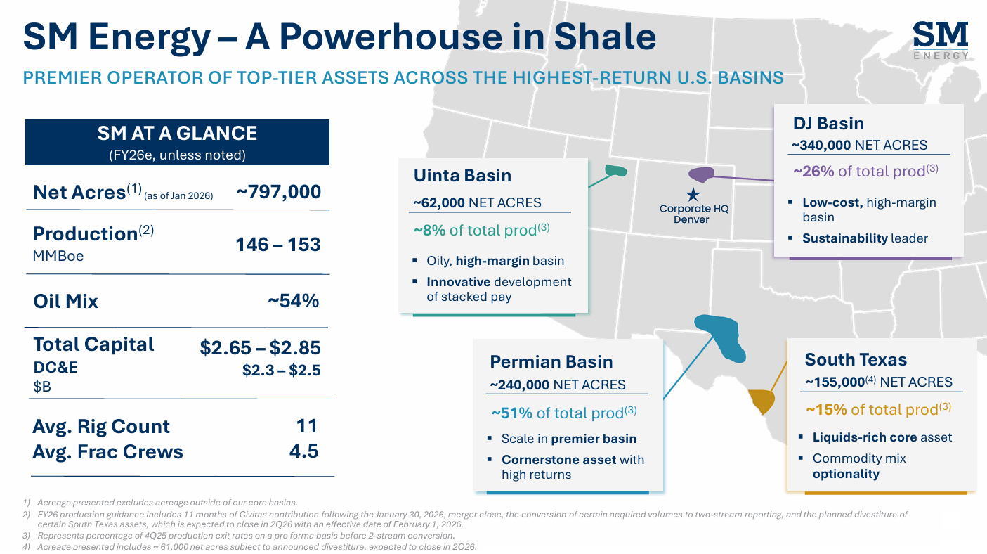 SM Energy Stock: Strong Buying Trends Since February Merger Should ...