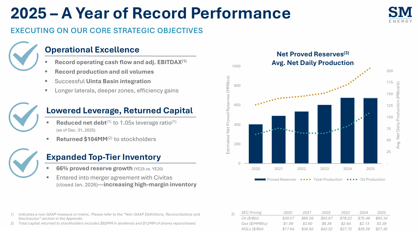 SM Energy Stock: Strong Buying Trends Since February Merger Should ...