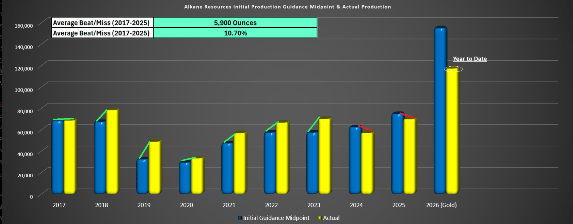 Alkane Resources: Back On The Sale Rack (OTCMKTS:ALKEF) | Seeking Alpha