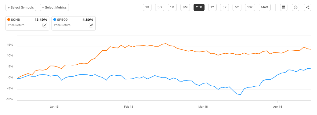SCHD: Beating The Market At 3x The Yield (NYSEARCA:SCHD) | Seeking Alpha