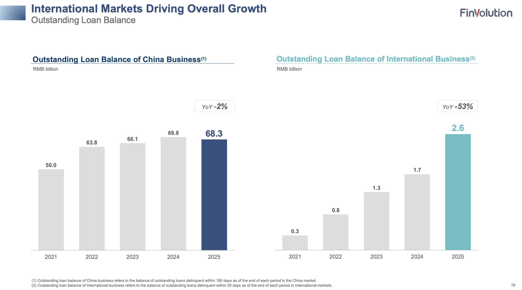 FinVolution: China Risks Have Settled, What's Next (NYSE:FINV ...
