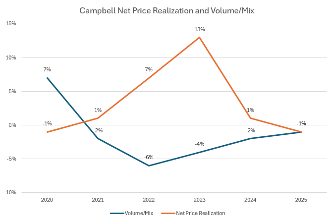 The Campbell's Company: Distressed State And Debt Level Can Serve As A ...
