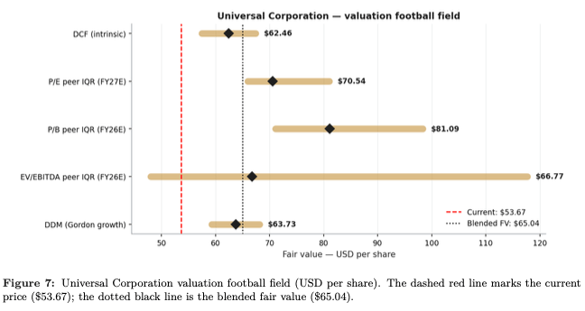 Universal: Attractive Dividend And Favorable Share Price In A Declining ...