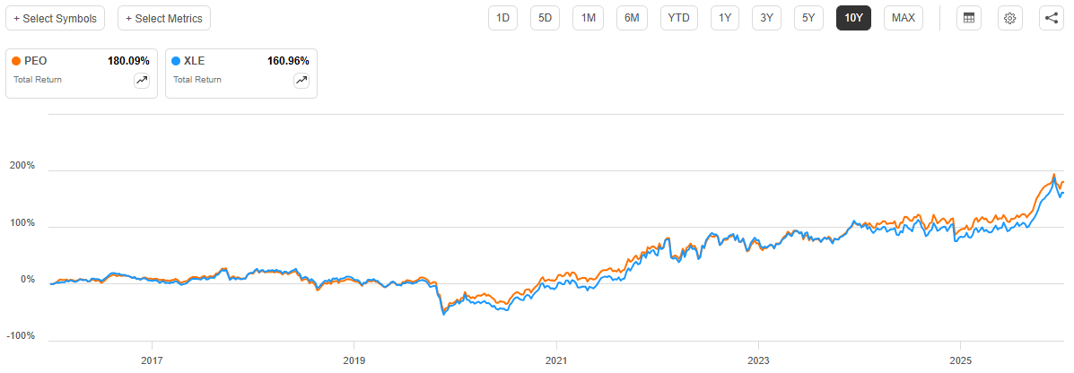 PEO: This Energy And Basic Materials Fund May Be Worth Considering ...