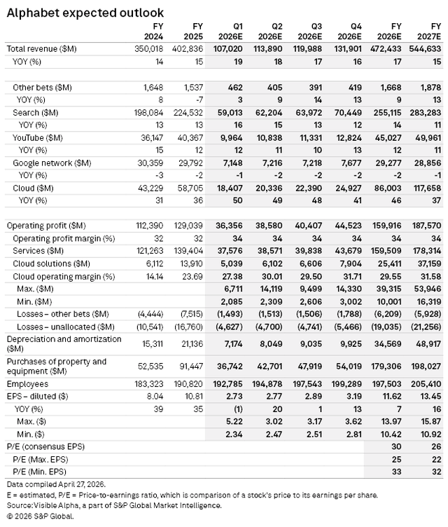 Alphabet Earnings Preview: Q1 2026 | Seeking Alpha