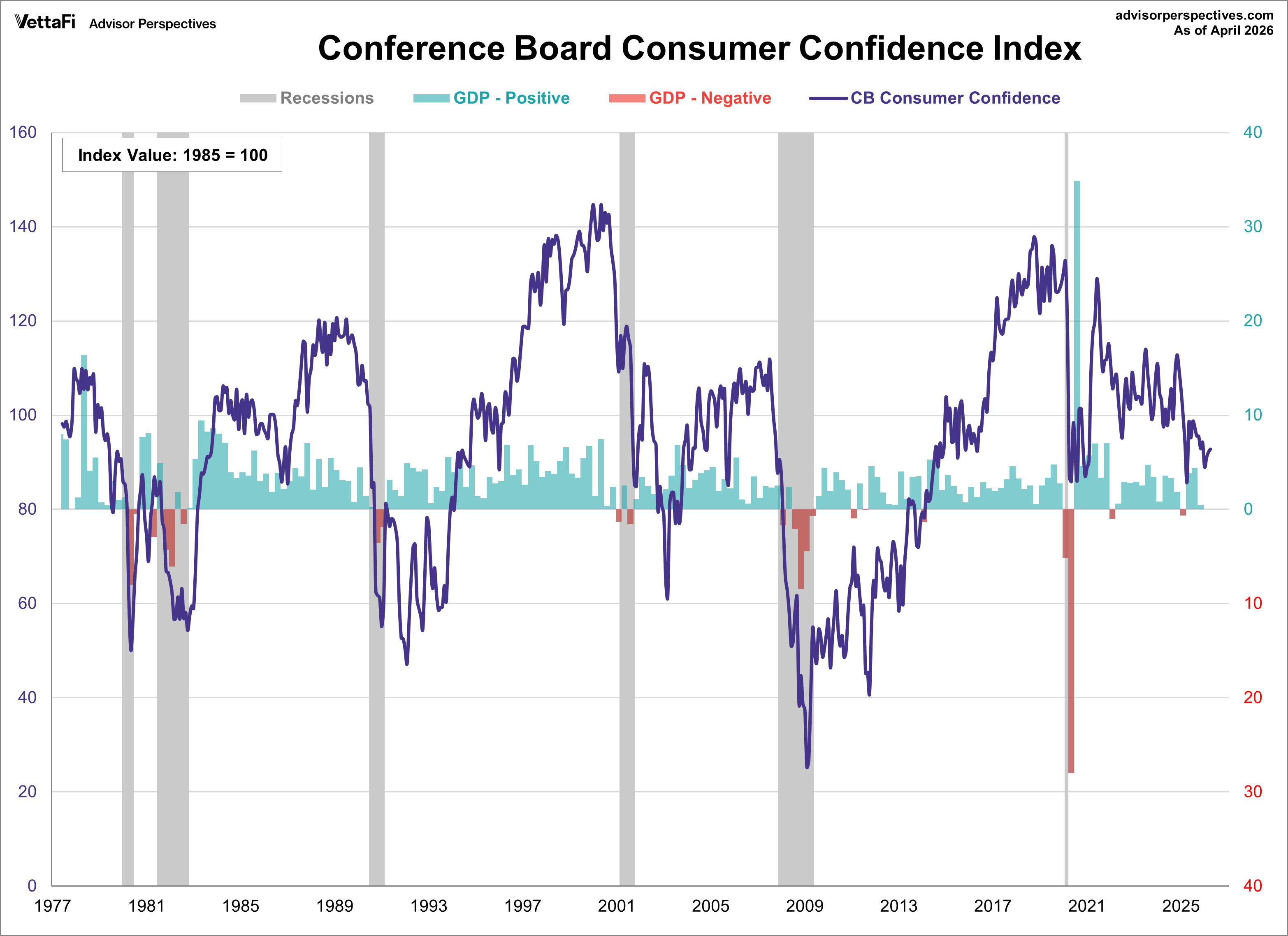 Consumer Confidence Edged Up Again Despite Spiking Prices | Seeking Alpha
