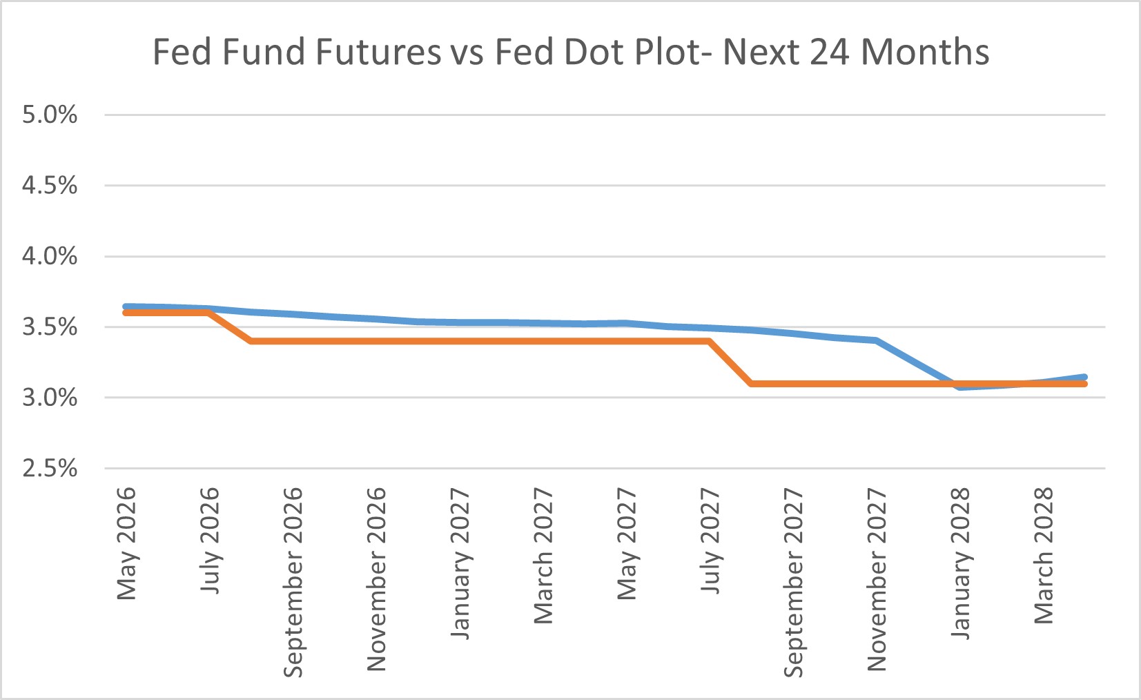 The Fed Dissents Signal A Pivot Towards Rate Neutrality (SP500 ...