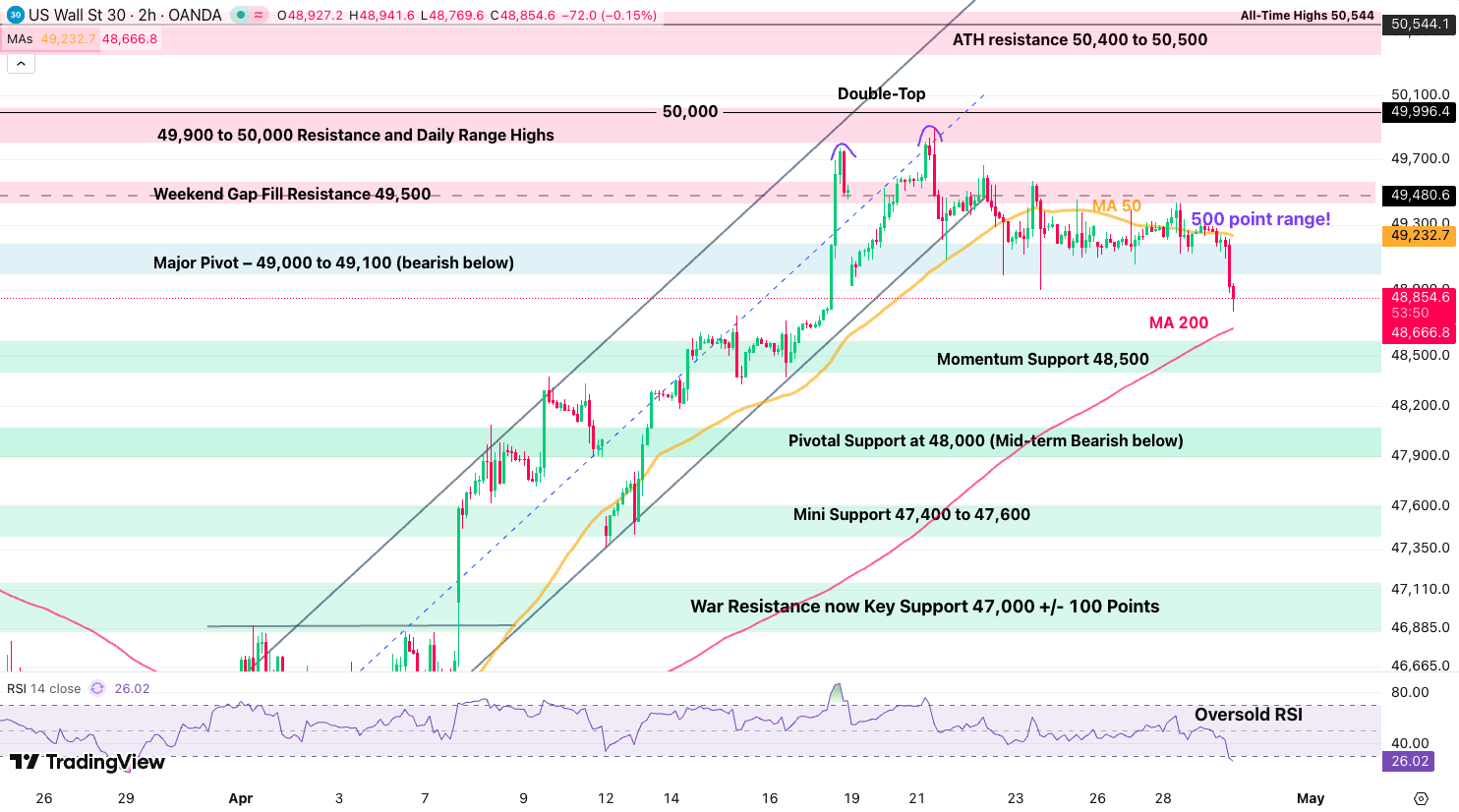 April FOMC U.S. Index Levels For Dow Jones, Nasdaq And S&P 500 ...