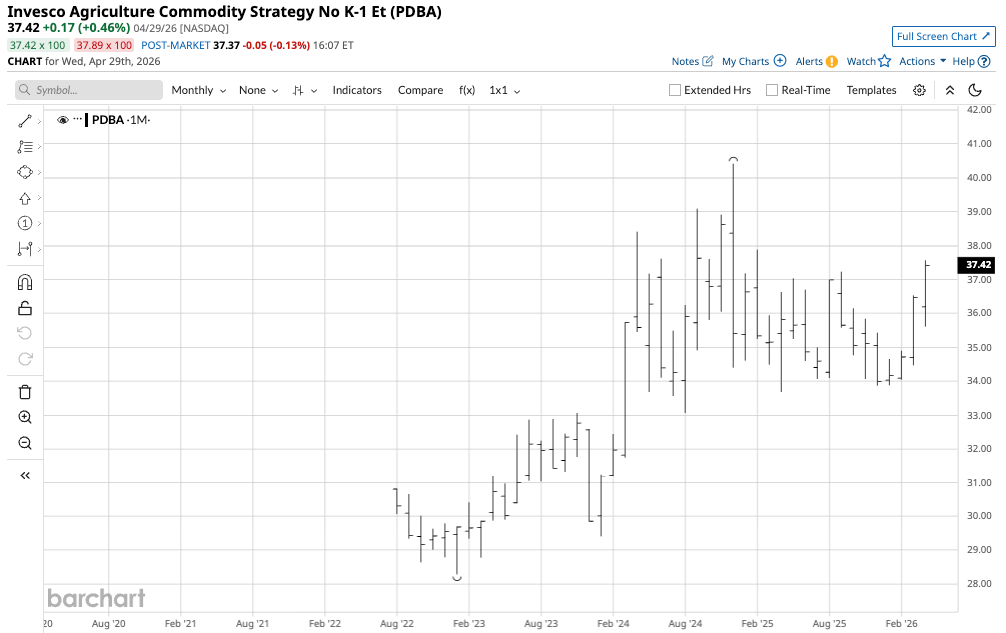 The Case For Agriculture Exposure Through The No-K1 PDBA ETF (NASDAQ ...