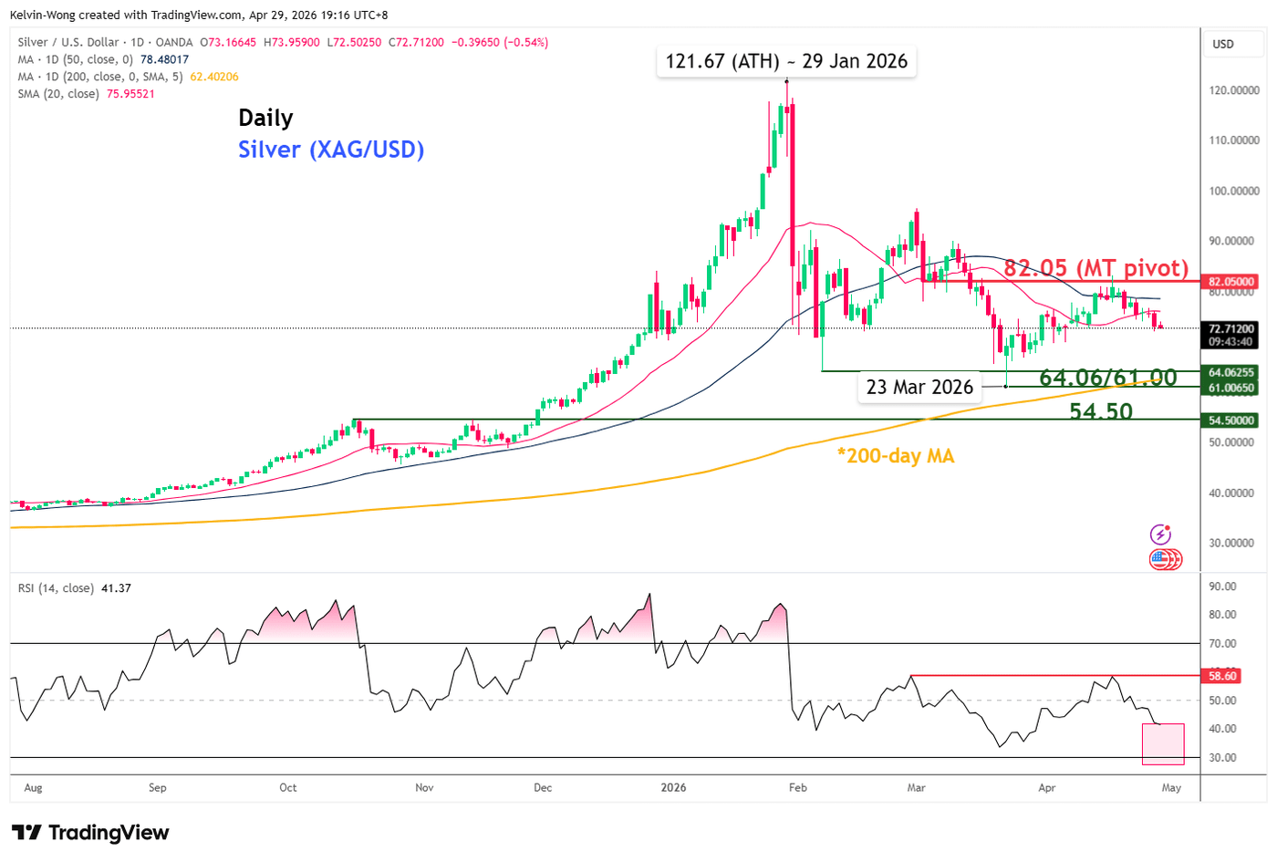 Silver Rout Extends Below $75.90 Key Intraday Resistance, Bearish Trend ...