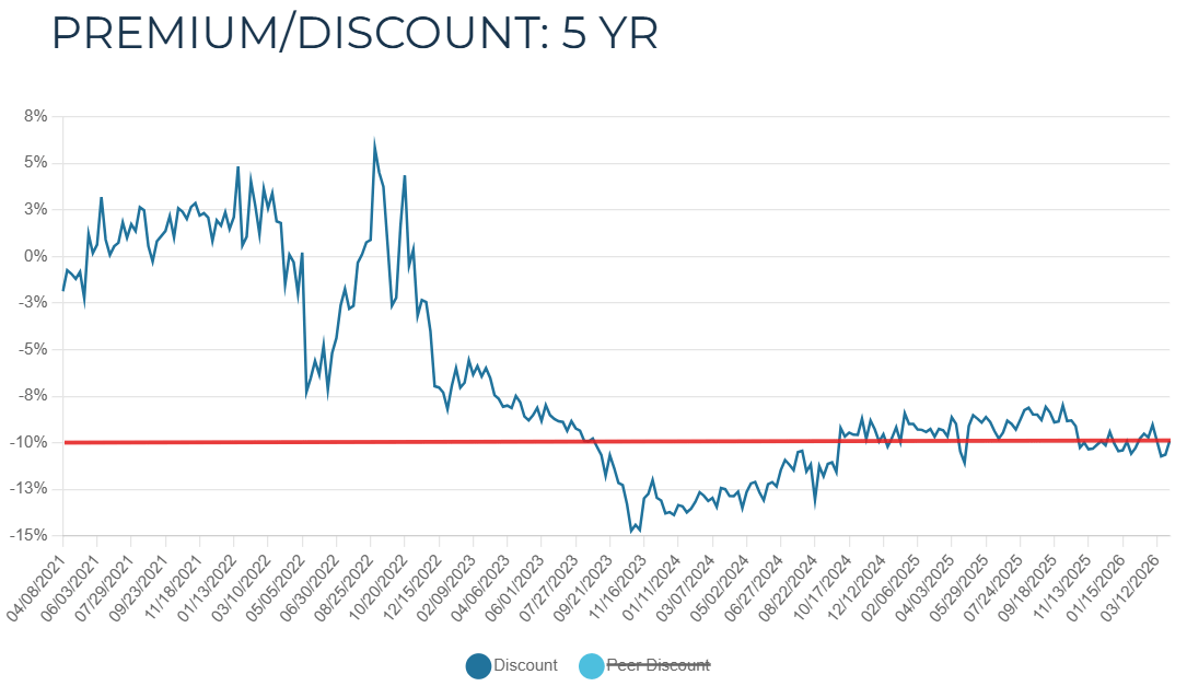 ETW: Supports High Dividend Yield But NAV Erosion Likely To Continue ...