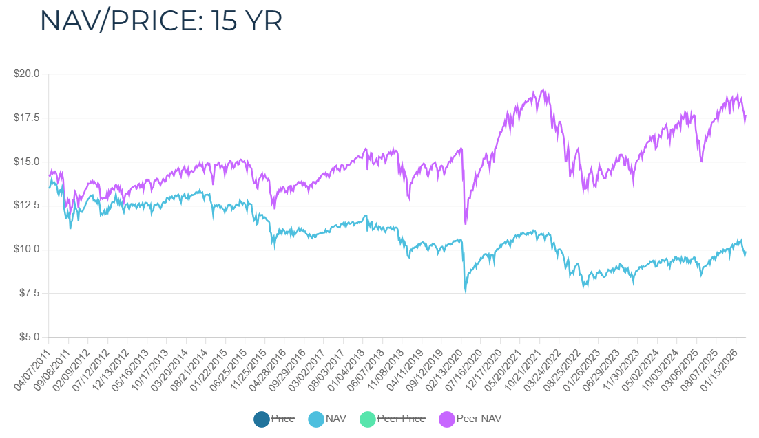 ETW: Supports High Dividend Yield But NAV Erosion Likely To Continue ...
