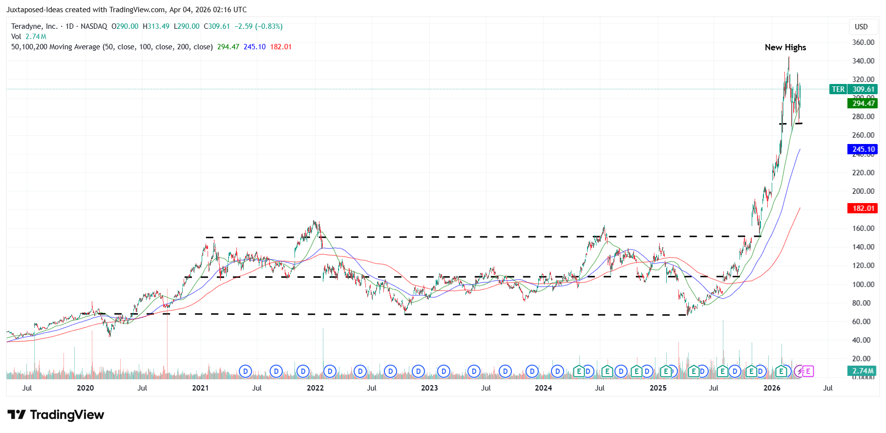 Teradyne's Easy Gains Behind Us - AI/Robotics Winner Expensive Here ...