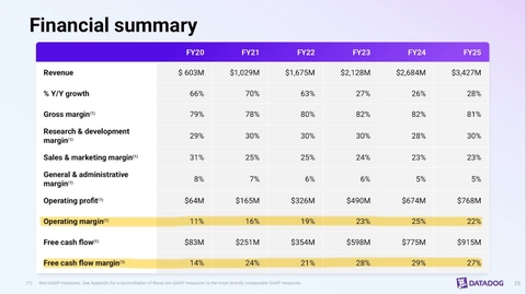 Datadog: Essential Infrastructure For Modern Technology Stacks (NASDAQ ...