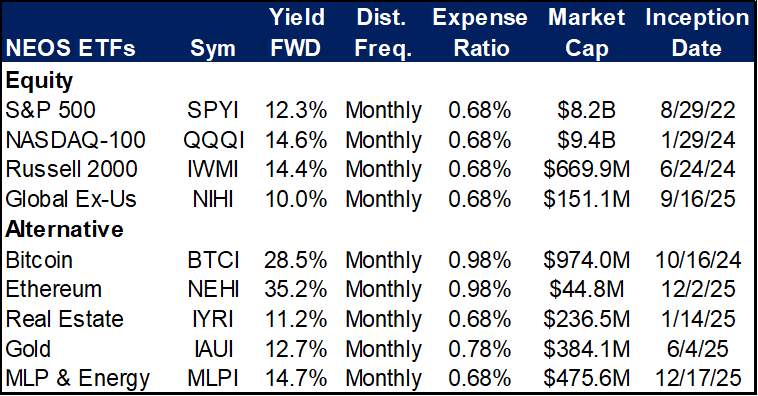 High-Yield and Tax-Advantaged Income Funds From NEOS (April Update ...