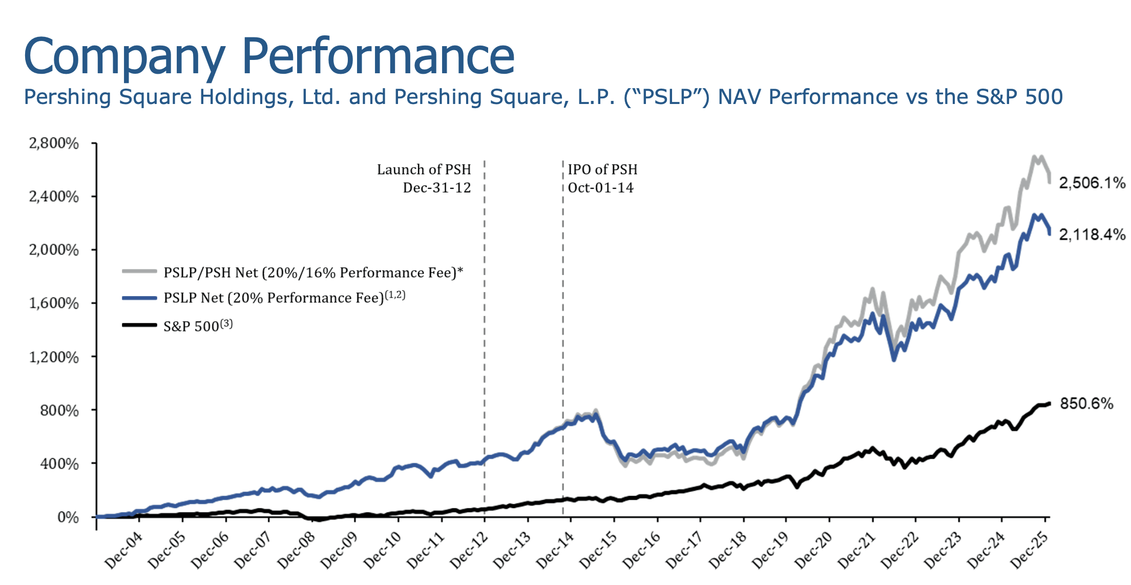 Pershing Square USA: Expect Further Discounts Over Time (NYSE:PSUS ...
