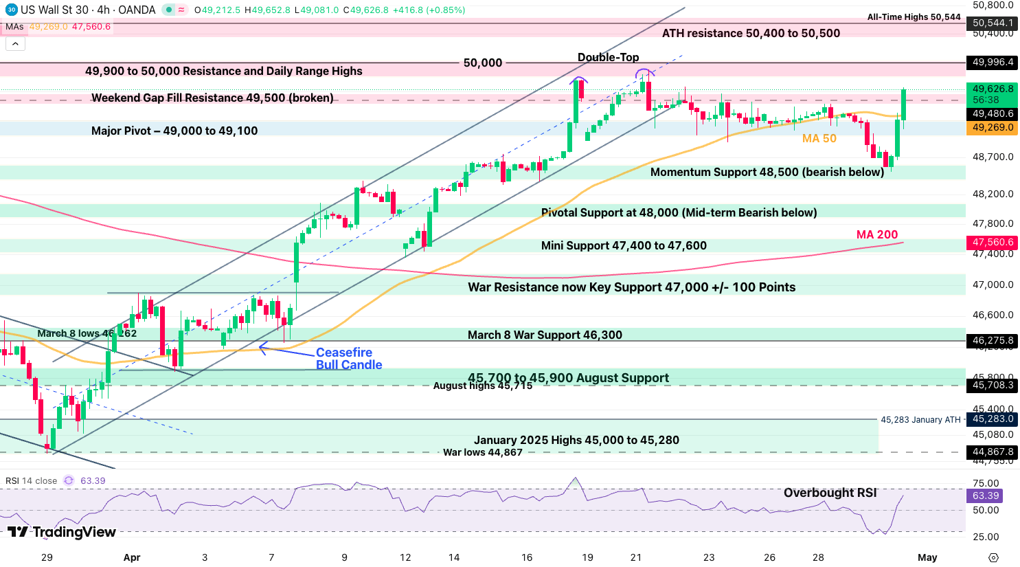 DJI, US Market Intraday Outlook - Defensive Rebalancing For Month-End ...