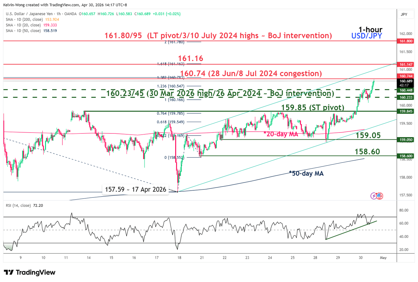 USD/JPY Breaches Above 160 (21-Month High), Ignoring Intervention Risk ...