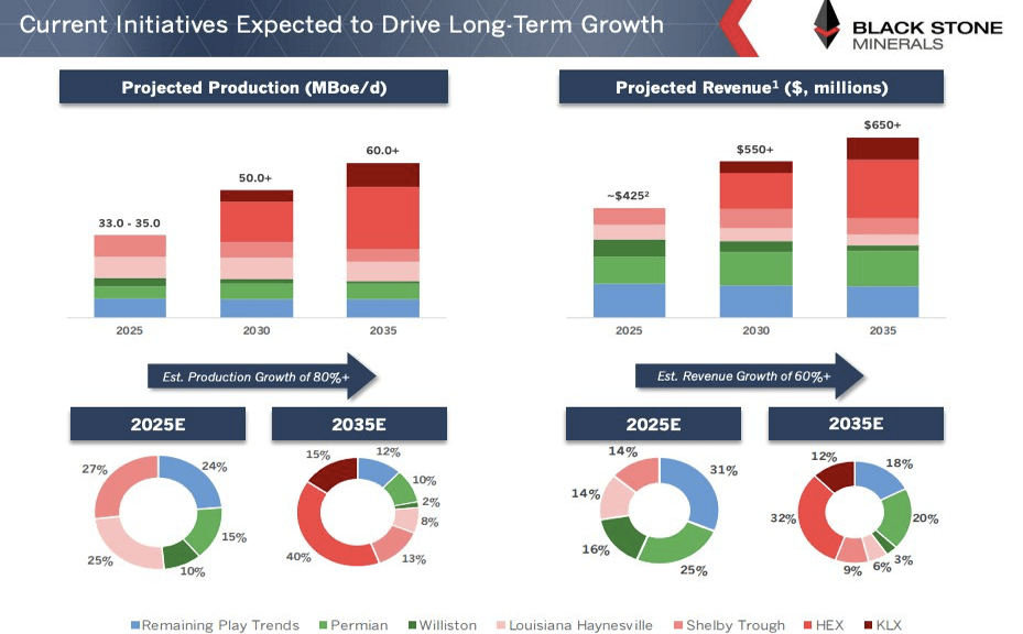 Black Stone Minerals: Built For The Data Center Energy Boom (NYSE:BSM ...