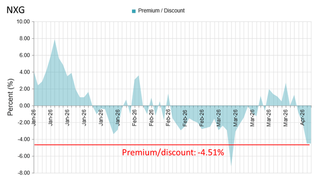 NXG Rights Offering Quick Notes (NYSE:NXG) | Seeking Alpha