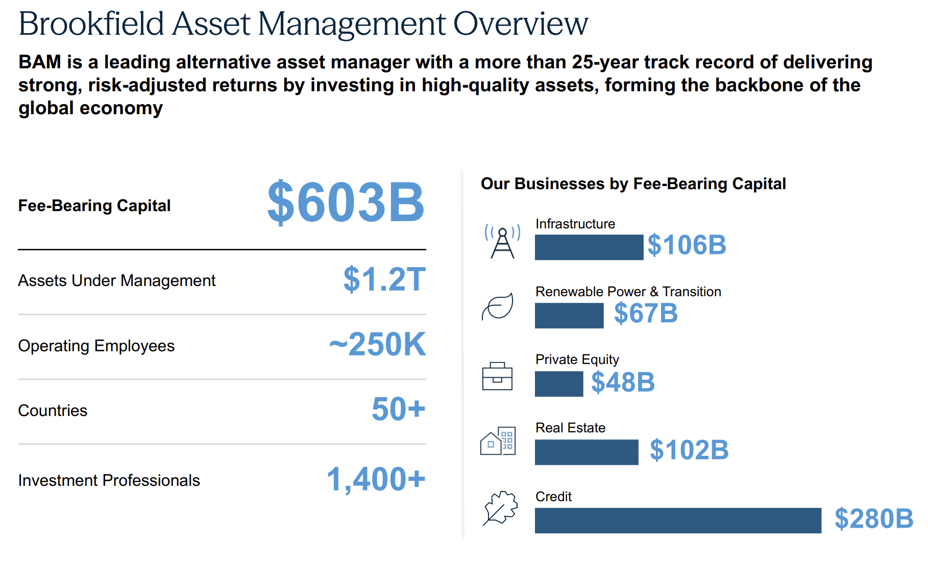 Brookfield Asset Management: 15% Dividend Hike, Record AUM, Big Yield ...