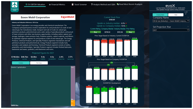 Exxon Mobil: Buy, But Only If You Accept The Oil Shock Premium (NYSE ...