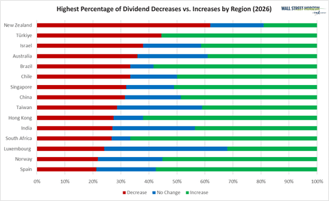 Q1 2026 Dividend Check-In: Highest Quarterly Hike Percentage Since 2019 ...