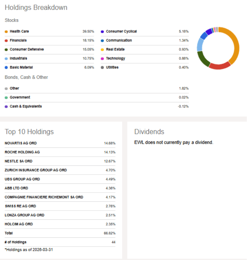 EWL: No Energy, Light On Tech, Premium P/E (NYSEARCA:EWL) | Seeking Alpha