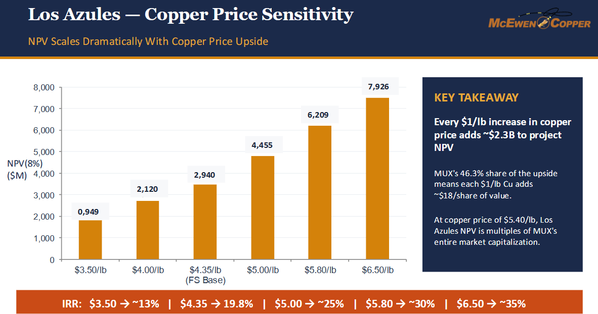McEwen: Buy A World-Class Copper Project, Get Gold Upside For Free ...