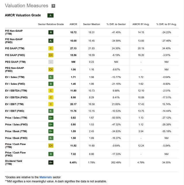 Amcor: Dividend Aristocrat With A Great Yield And Below Fair Value ...