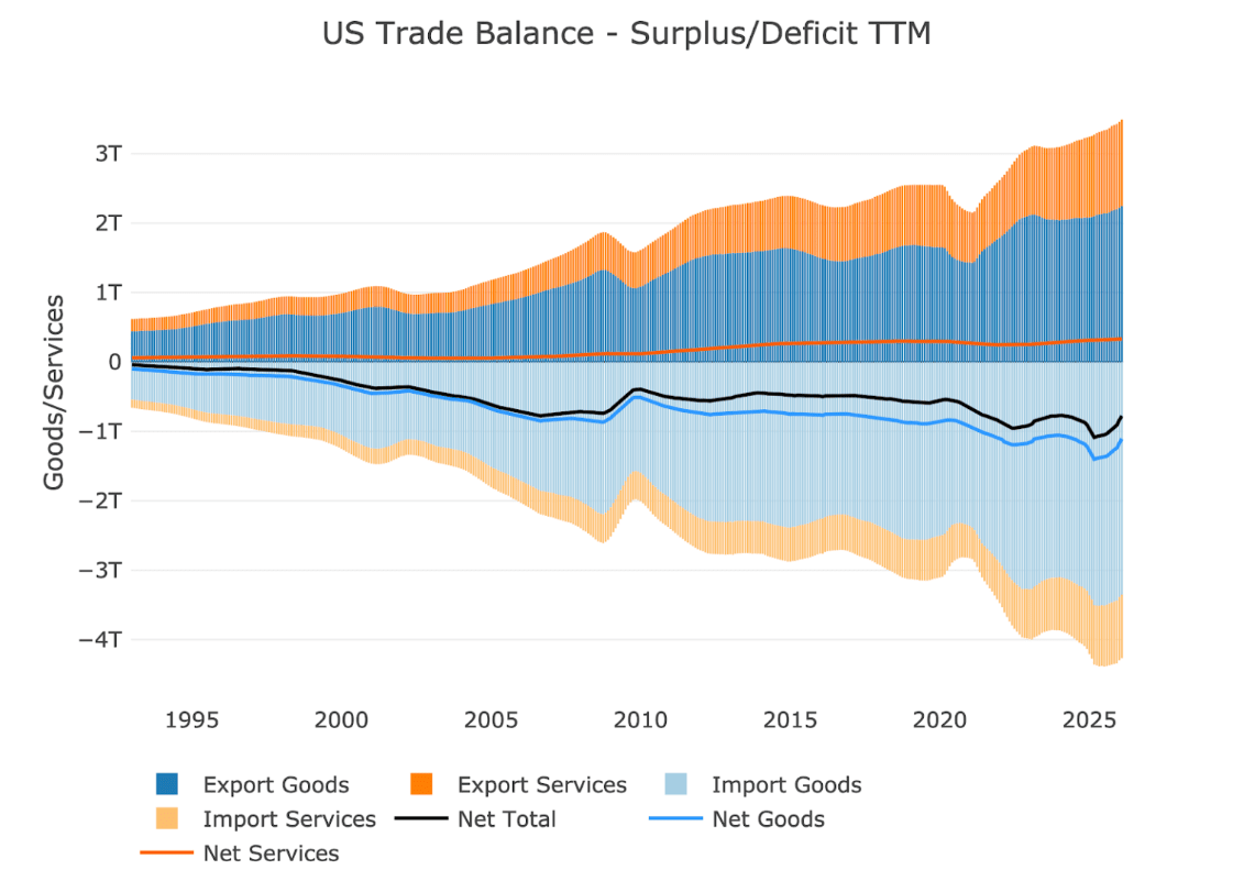 TTM Trade Deficit Collapses To Pre-2001 Levels Relative To GDP ...