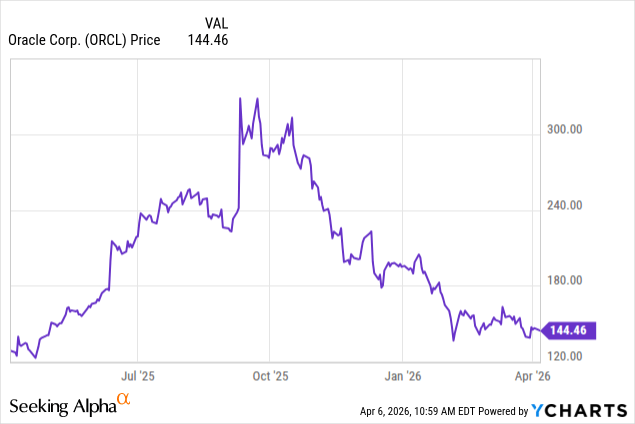 Oracle: Layoffs Fulfill The Promise Of AI, 'Buy' The Dip (NYSE:ORCL ...
