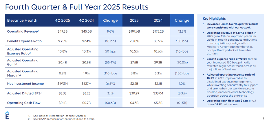 Elevance Health: New Medicare Payment Rate A Gift, And The Chart Looks ...