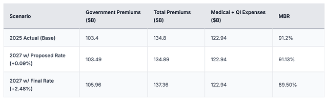 CVS Health: A Diversified Income Play With Improving MA Rate Visibility ...