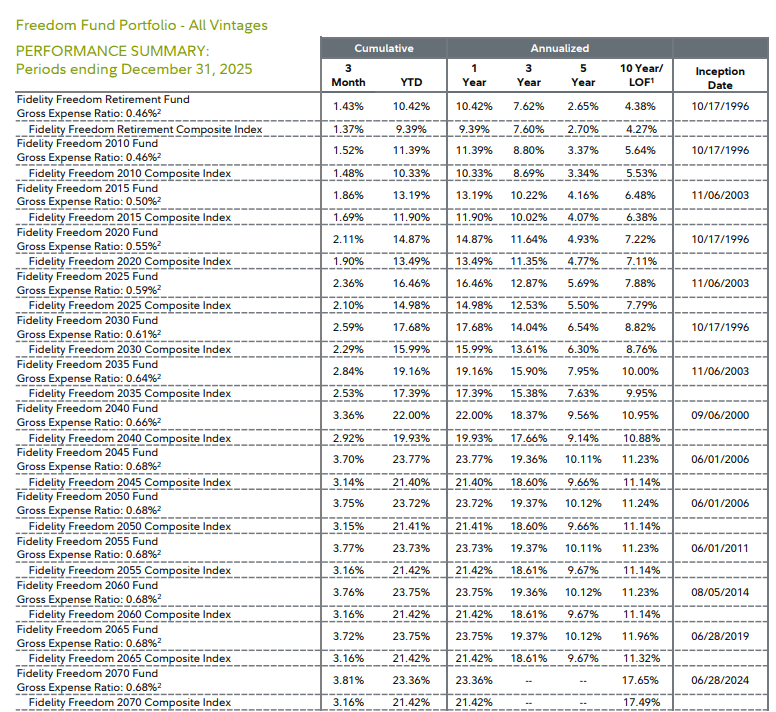 Fidelity Freedom 2060 Fund Q4 2025 Commentary | Seeking Alpha