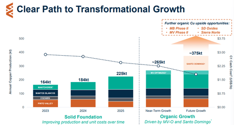 Capstone Copper: Why The Market May Be Short-Sighted (TSX:CS:CA ...