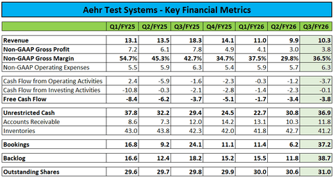 Aehr Test Systems: Strong Prospects But Fully-Valued - Hold (NASDAQ ...