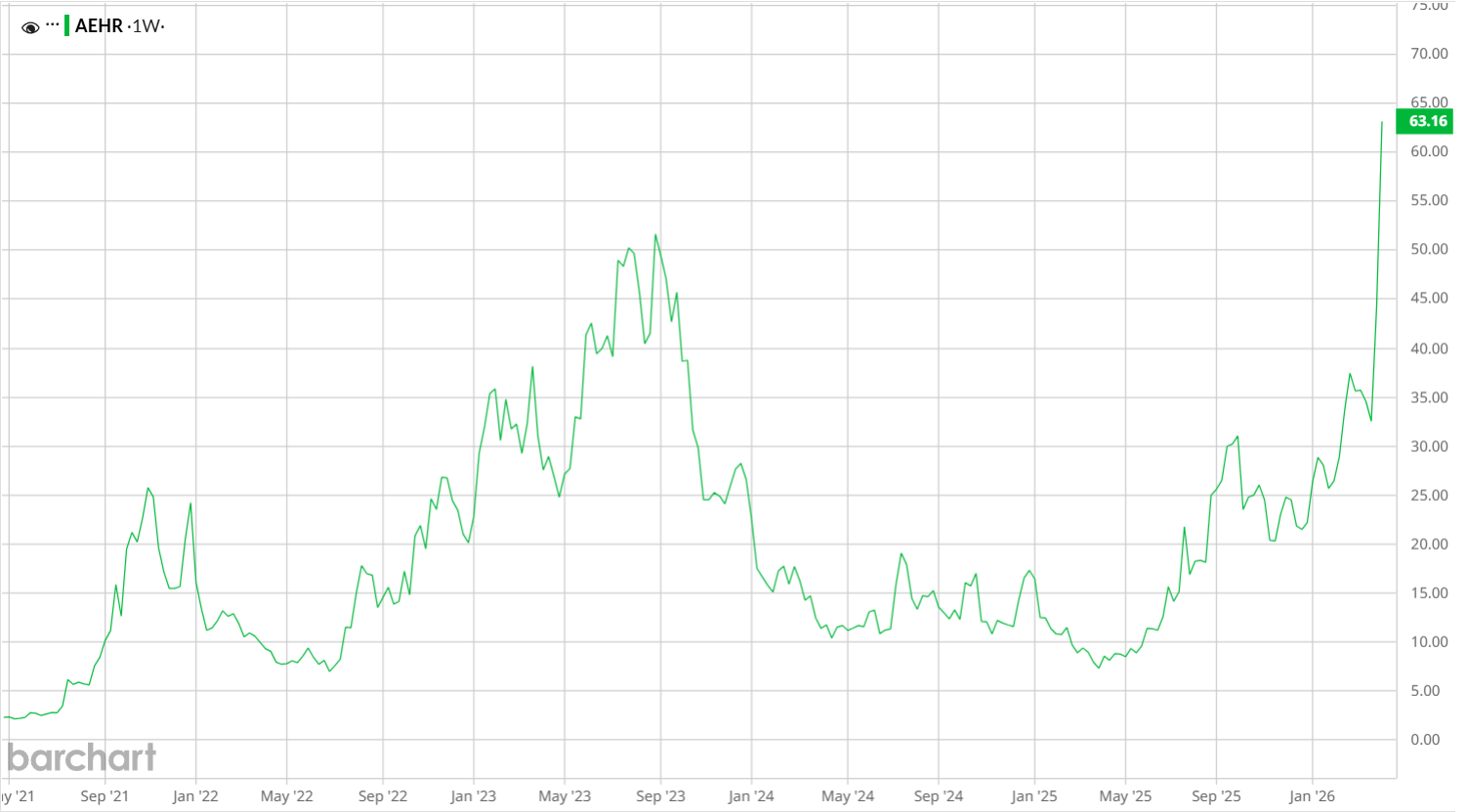 Aehr Test Systems: Strong Prospects But Fully-Valued - Hold (NASDAQ ...